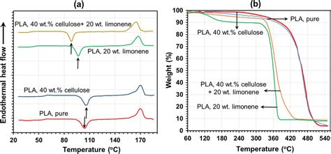 A Dsc Thermograms Of Pure Pla And Selected Celluloseplalimonene