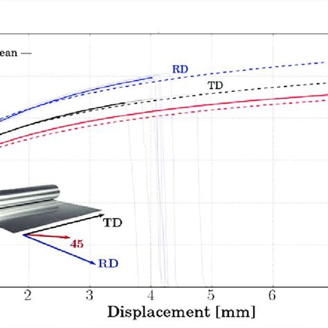 tensile test curve combined with the virtual tensile test curves [5