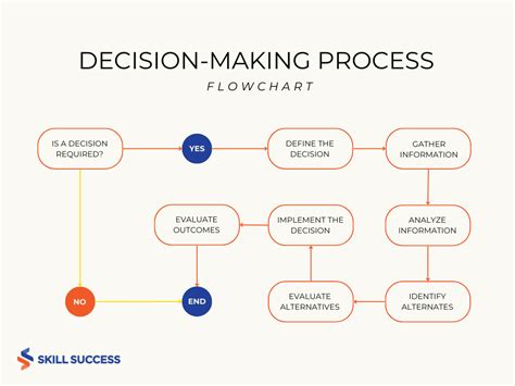 Use This Free Decision Making Flowchart For Better Choices Skill Success Blog