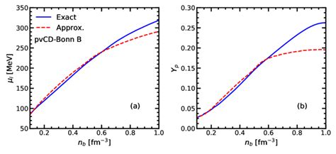 The Chemical Potentials Of Electron And Proton Fractions Of Neutron Download Scientific Diagram