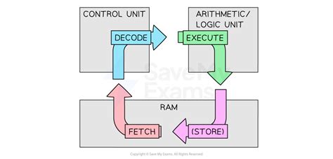 Von Neumann Architecture Cie Igcse Computer Science Revision Notes