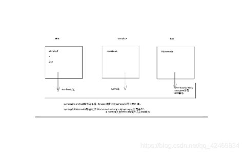 Springstrtus2hibernate三大框架整合spring Stracs框架 Csdn博客