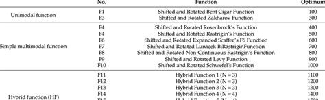 The Definition Of The Cec2017 Test Suite Download Scientific Diagram