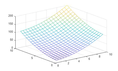 Griddedinterpolant Gridded Data Interpolation Matlab