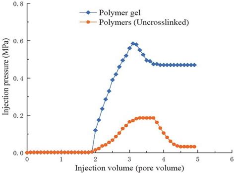 Injection Pressure Of Polymer Gel Download Scientific Diagram