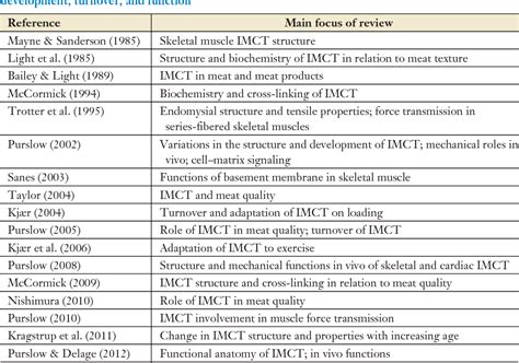 Figure 1 from New developments on the role of intramuscular connective ...