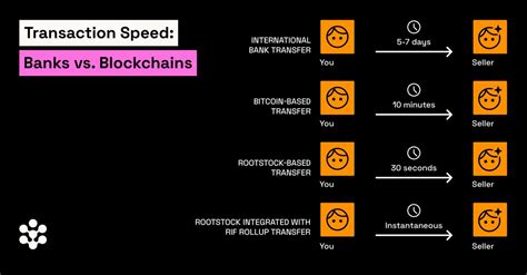 Rootstock On Linkedin Blockchain Defi Crypto Rif