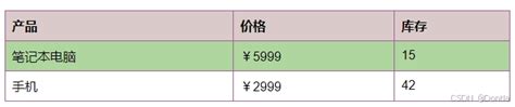 html表格（table元素tr表格行td数据单元格th表头单元格thead头部tbody主体tfoot底部caption标题rowspan