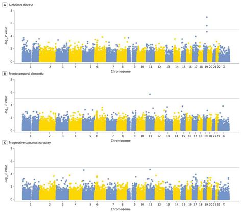 Manhattan Plot Of Associations In Alzheimer Disease Frontotemporal