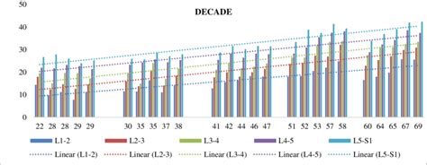MFI In All Decades At Averaged Different Levels Download Scientific Diagram