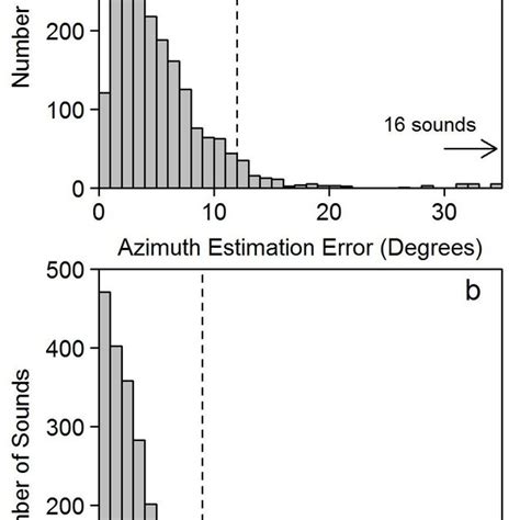 Summary Of The Magnitude Of Errors In The Azimuth A And Elevation B