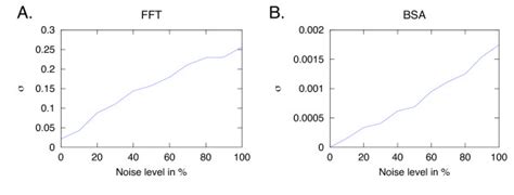 Effects Of Noise On Precision The Effect Of Noise On σ For Fft A And Download Scientific