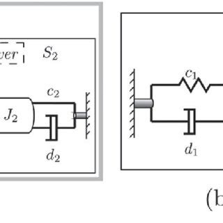 During The Co Simulation Each Subsystem Is Solved With An Internal