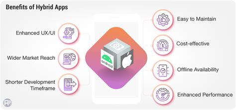 Hybrid Mobile App Development Advantages Frameworks Cost