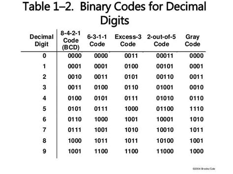 Introduction Number Systems And Conversion