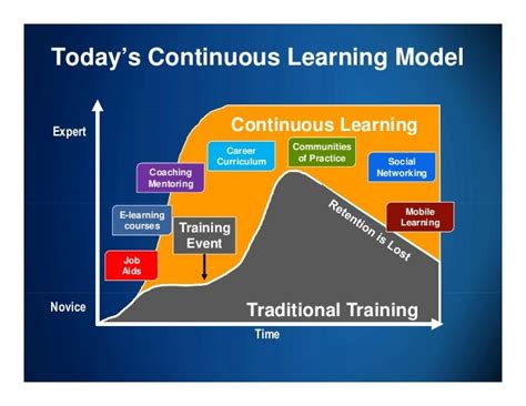 Bersin By Deloitte Makinglearningstick Dtm June2013 V2
