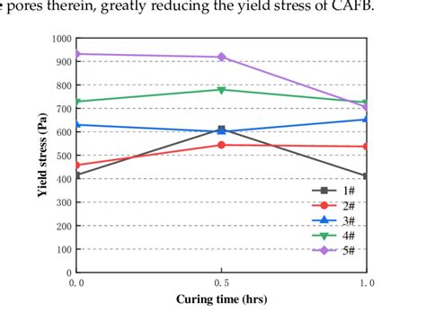 Time Dependent Evolution Of The Yield Stress Of Fresh Cafb Download