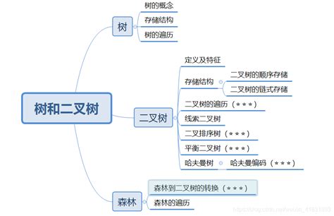 《数据结构》 第五章 树和二叉树（知识点总结）构造二叉排序树属于哪儿一章 Csdn博客