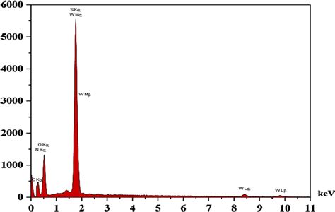 Energy‐dispersive Spectroscopy Eds Spectrum Of Si‐w Download
