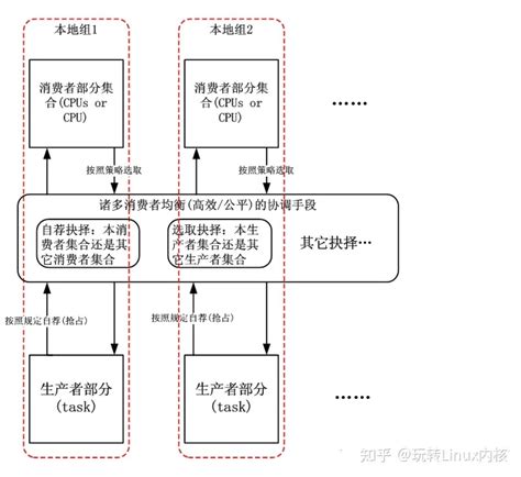 深入理解linux内核进程的管理与调度全知乎最详细内核调度 Csdn博客