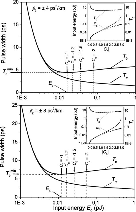 Input Pulsewidth T And Corresponding Minimum Pulsewidth T At The