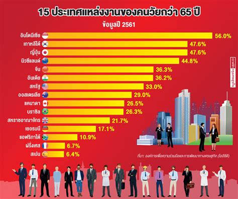 15ประเทศ แหล่งงาน คนวัยเกษียณ