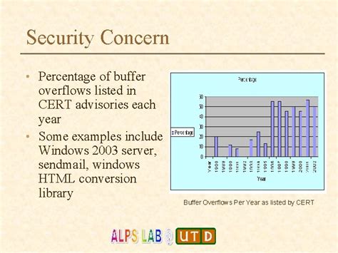 Buffer Overflow Attack Proofing Of Code Binary Gopal