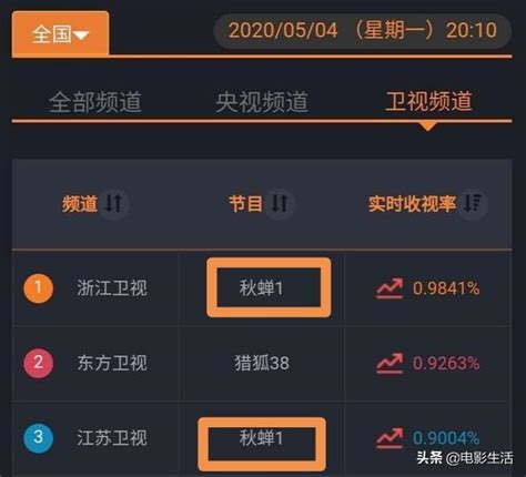 任嘉倫新劇爆了！《秋蟬》首播實時收視第一，首集死兩個重要人物 每日頭條
