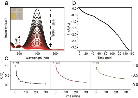 A Time Dependent Uv−vis Absorption Spectra During The Reduction Of