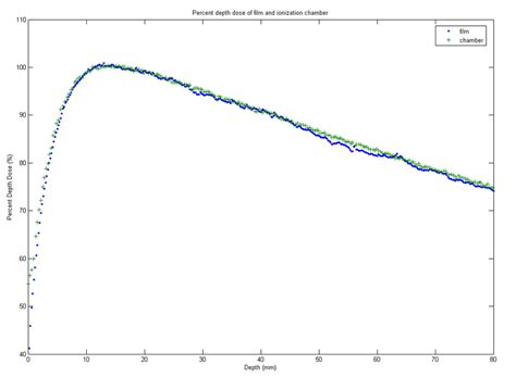 Percent Depth Dose Of A 6 Mv Photon Beam In Water Comparison Between Download Scientific
