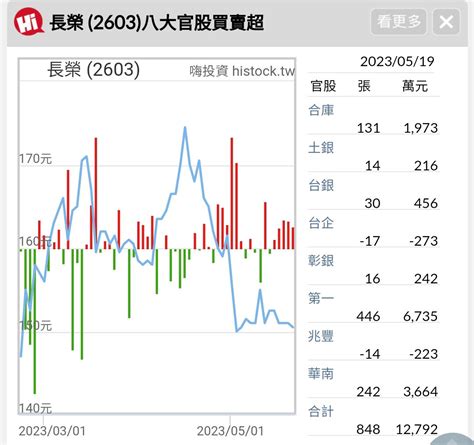 2609 陽明 這禮拜大盤大漲八大官股站在賣方｜cmoney 股市爆料同學會