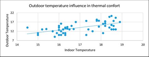 Relation Between Indoor Thermal Comfort And Outdoor Temperature Based Download Scientific