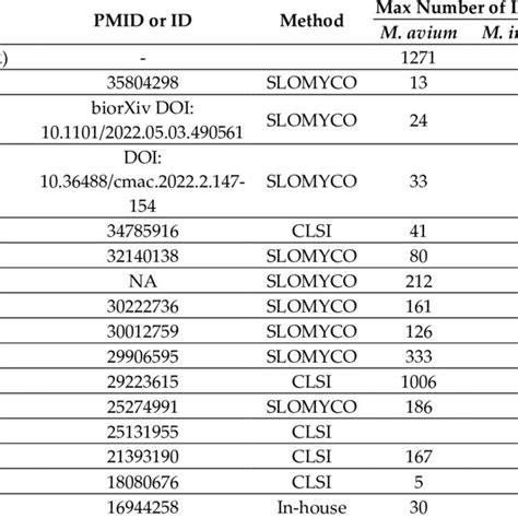 Source Of Mic Data Used In The Review Download Scientific Diagram