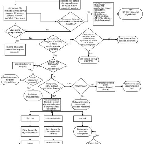 Emergency Intervention Algorithm Download Scientific Diagram