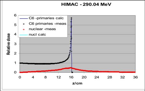 Measurement Himac And Theoretical Calculation Of The Bragg Curve Of