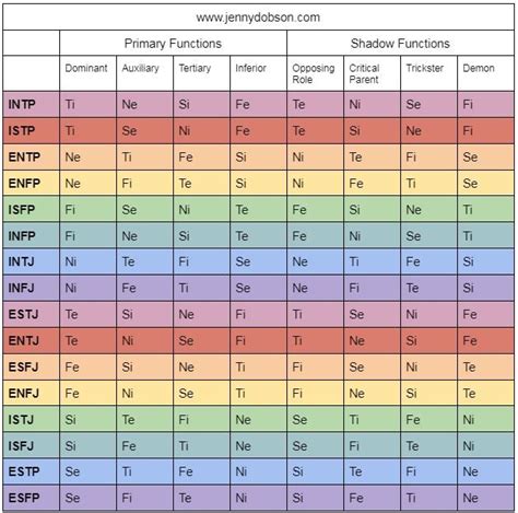 Mbti Functions Chart Function Chart Mbti Infj Personality Type
