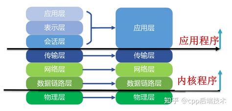 用户态网络协议栈的原理与代码实现（c） 知乎