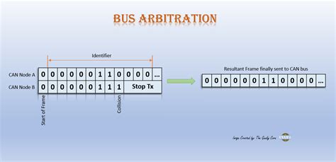 Can Arbitration