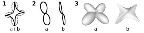 2 Three Structure Tensors Of Order Six Visualized With Reynolds