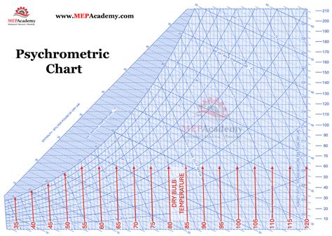 How To Read A Psychrometric Chart Mep Academy