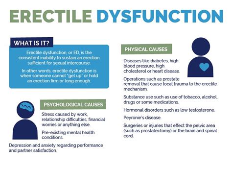 Orange County Urology Associates On Linkedin Ed Impotence Infographic