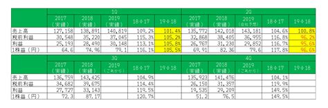 2019年9月HOYA7741の株価は高い株の積み木12個目 KZOの積み木