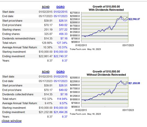 DGRO Vs SCHD Which Is A Better Dividend ETF To Buy