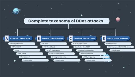 Classification Of Ddos Attacks Every Modern Ddos Attack Vector Explained Fastnetmon Official Site
