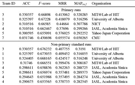 table 4 from report of news 2012 machine transliteration shared task