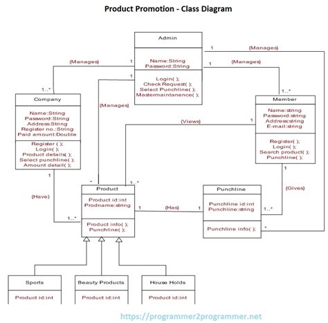 Product Promotion Class Diagram Download Project Diagram
