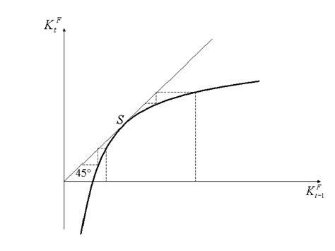 Phase Diagram The Case Of A Unique Steady State Download Scientific Diagram