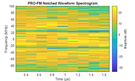 Spectrum Sharing Using Spectrum Sensing And Waveform Notching Matlab