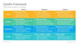 The Cynefin Framework PowerPoint Template Diagrams SlideSalad