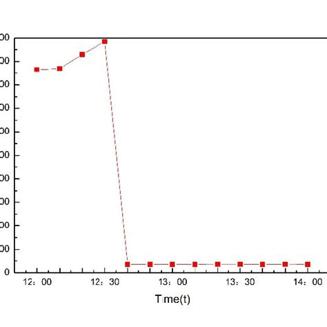 Power Variation Curve Of Heat Conduction Heating With Time Download